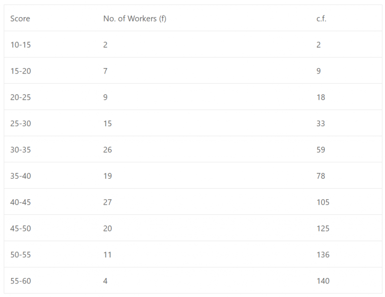 Histogram and Ogive Class 10 OP Malhotra Exe-19C ICSE Maths Solutions ...
