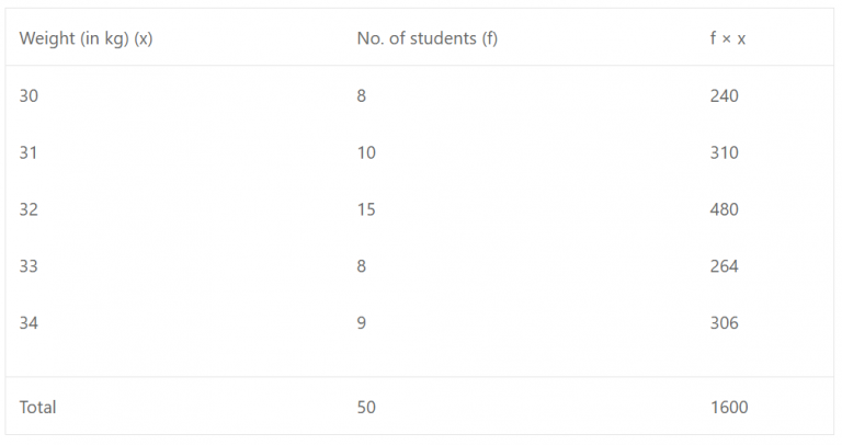 Arithmetic Mean Class 10 OP Malhotra Exe-18A ICSE Maths Solutions ...