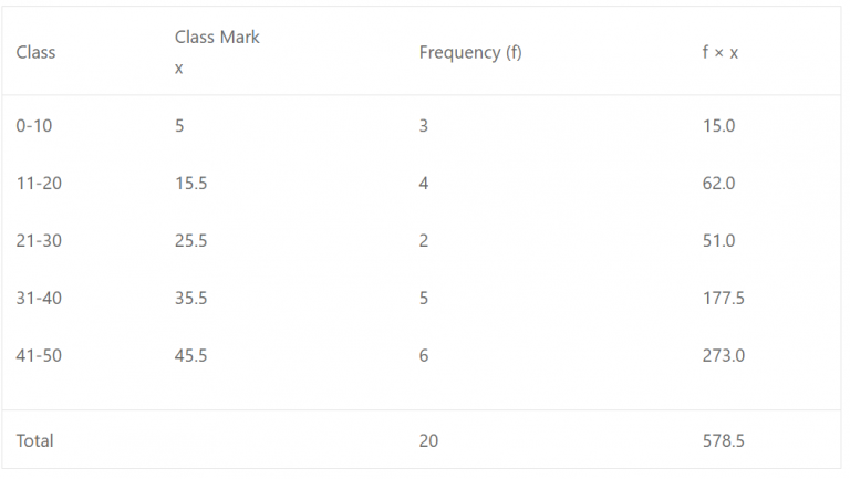 Arithmetic Mean Class 10 OP Malhotra Exe-18A ICSE Maths Solutions ...