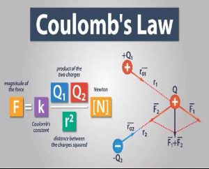 Electric Charge and Fields Numerical on Coulomb's Law and Superposition ...