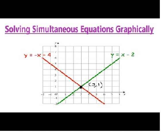 Coordinates and Graphs of Simultaneous Linear Equations Class 9 OP ...