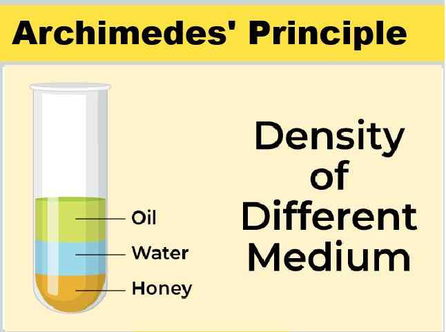 Upthrust in Fluids Archimedes Principle and Floatation Class-9 Exe-5B ...