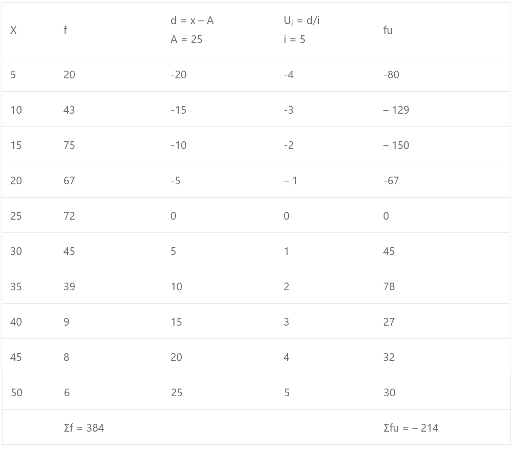 Measures of Central Tendency Class 11 OP Malhotra Exe-20A ISC Maths Solutions - ICSEHELP