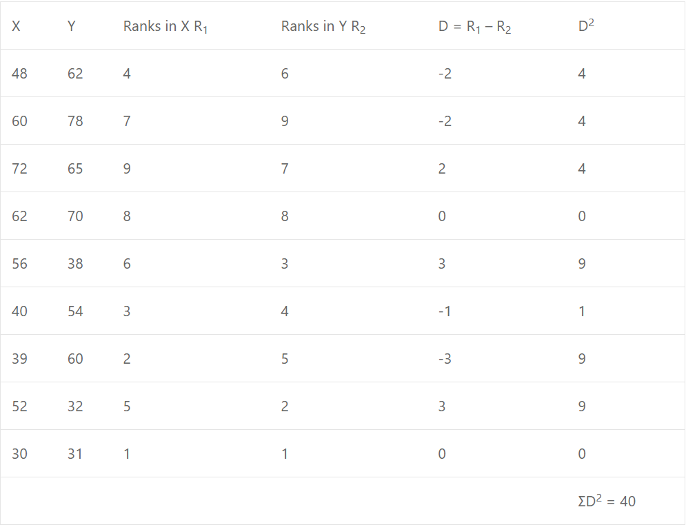Spearman's Rank Correlation Analysis Class 11 OP Malhotra Exe-29B ISC ...