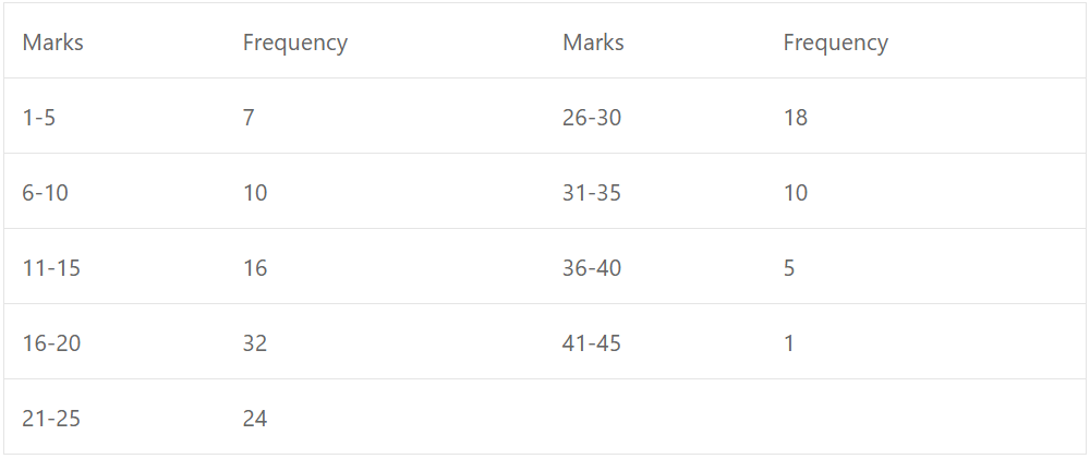 Statistics Class 11 OP Malhotra Exe-28C ISC Maths Solutions - ICSEHELP