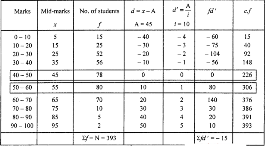 Statistics Class 11 OP Malhotra Exe-28C ISC Maths Solutions - ICSEHELP