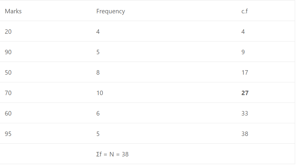 Statistics Class 11 OP Malhotra Exe-28B ISC Maths Solutions - ICSEHELP
