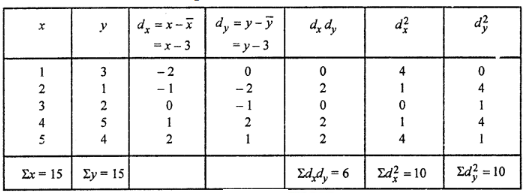 Linear Regression Class 12 OP Malhotra Exe-27A ISC Maths Solutions ...